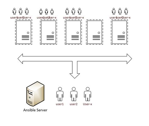Distribute Ssh Keys Using Ansible Stack Overflow