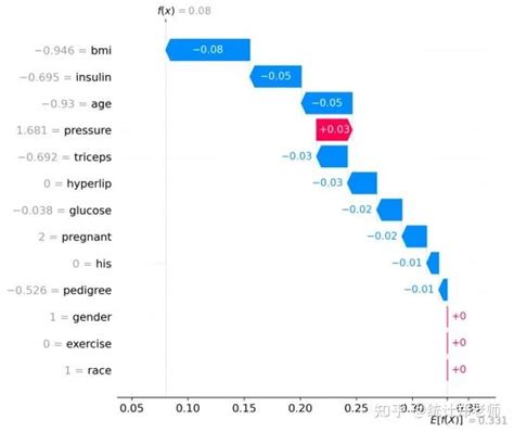 全套代码，python机器学习预测模型及其shap解释 知乎