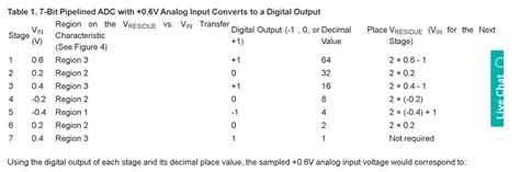 Visualising Redundancy In A 15 Bit Pipeline Adc Electrical