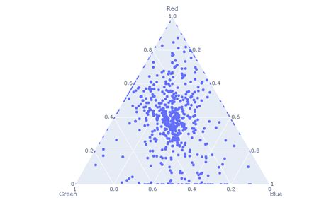 Interactive Ternary Plots With Plotly Towards Data Science
