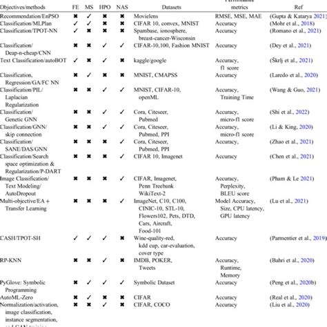 Comparison Of Some Of The Existing Automl Research Works Download