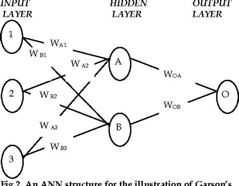 Figure 1 From Rainfall Runoff Modelling Using Artificial Neural Networks Anns Modelling And