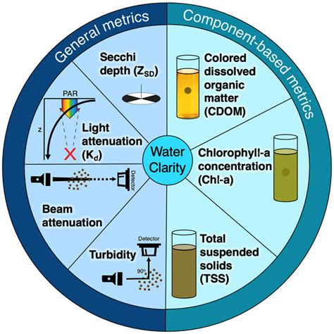 Common Metrics Used To Monitor Water Clarity General Metrics Presented