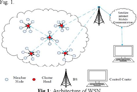 Figure 1 From Hybrid Data Forwarding Technique For Enhanced Lifetime In