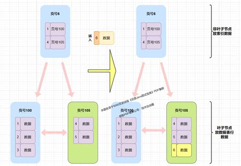 字节面试： mysql为什么用b 树，不用跳表？ 为什么mysql不用跳表 csdn博客