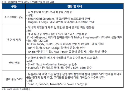 가상발전소 비즈니스 모델 특징 및 현황과 사례