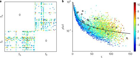 Nested Evolved Networks The Networks Generated By The Rules Described