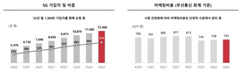 Sk텔레콤 3분기 영업이익 4656억원전년비 185↑ Zdnet Korea