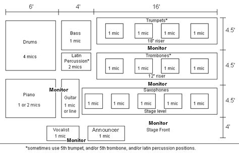 Stage Plot For Event Planning Full Spectrum Jazz Big Band