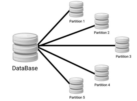 Database Partitioning