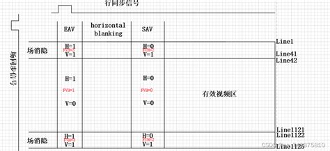 使用fpga驱动gs2972（3g Sdi模式）外同步hsync Vsync De或内同步（bt1120）输出sdi彩条调试bt1120