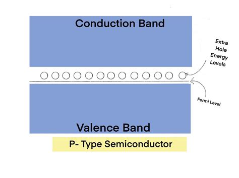 What Is P Type Semiconductor And N Type Semiconductor
