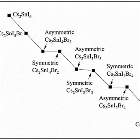 Crystal Structure Diagram Of Cs2sni6 Color Figure Can Be Viewed At