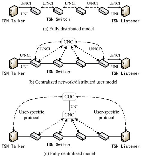 Jsan Free Full Text Recent Advances In Time Sensitive Network Configuration Management A Jsan Free Full Text Recent Advances In Time Sensitive Network Configuration Management A