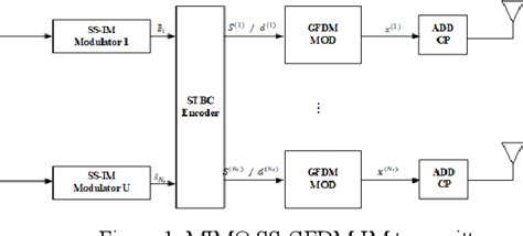Figure 1 From Mu Mimo Gfdm Joint Receivers For Next Generation Wireless