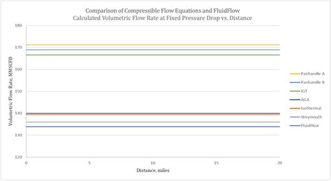 Comparison Of Compressible Flow Equations And Fluidflow Part 1