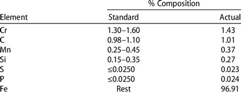 Chemical Composition Of Aisi 52100 Download Scientific Diagram