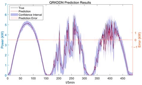 Photovoltaic Power Prediction Based On Hybrid Deep Learning Networks And Meteorological Data