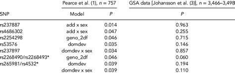 Replication Of Associations Between Snps And The Sociosexual