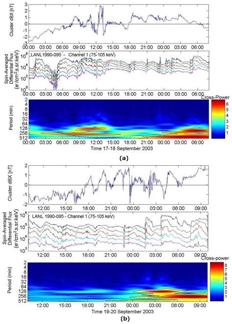 A Cross Wavelet Power Between Cluster Dbx And The First 75 105 Kev