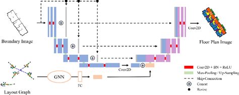 Figure 1 From Skip Connected Neural Networks With Layout Graphs For