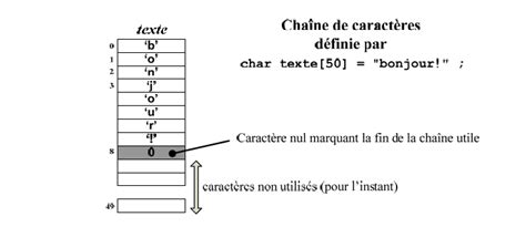 121 Définition Et Initialisation Dune Chaîne