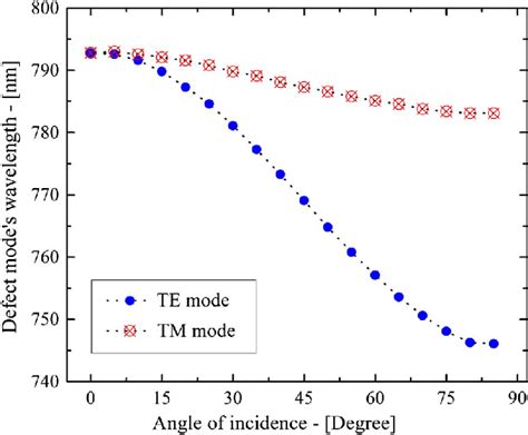 Defect Mode Wavelength D Of The 1d Pc Doped By A Superconductor