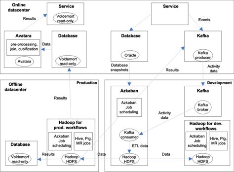 Data Analytics Infrastructure At Linkedin Adapted Based On 12827 Download Scientific