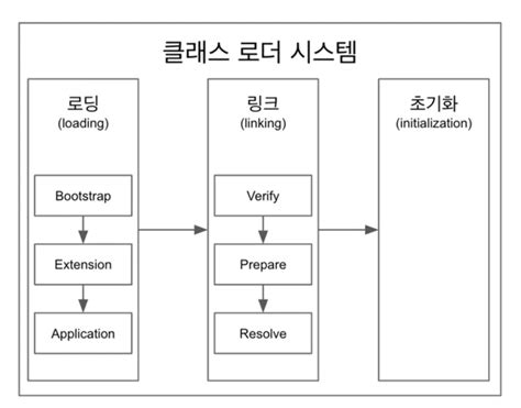 Java ClassLoader 클래스 로더