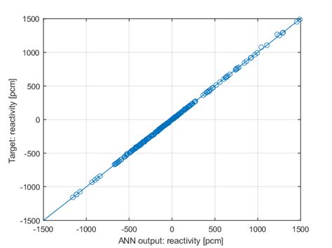 Regression Values Of The Ann Download Scientific Diagram
