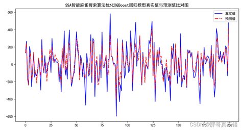 python实现ssa智能麻雀搜索算法优化xgboost回归模型 xgbregressor算法 项目实战