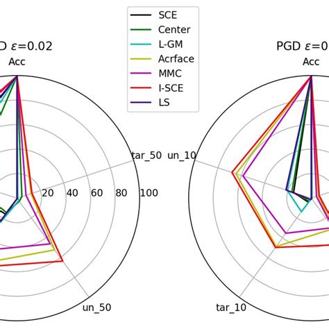Classification Accuracy Under Pgd Attack On Mnist Download