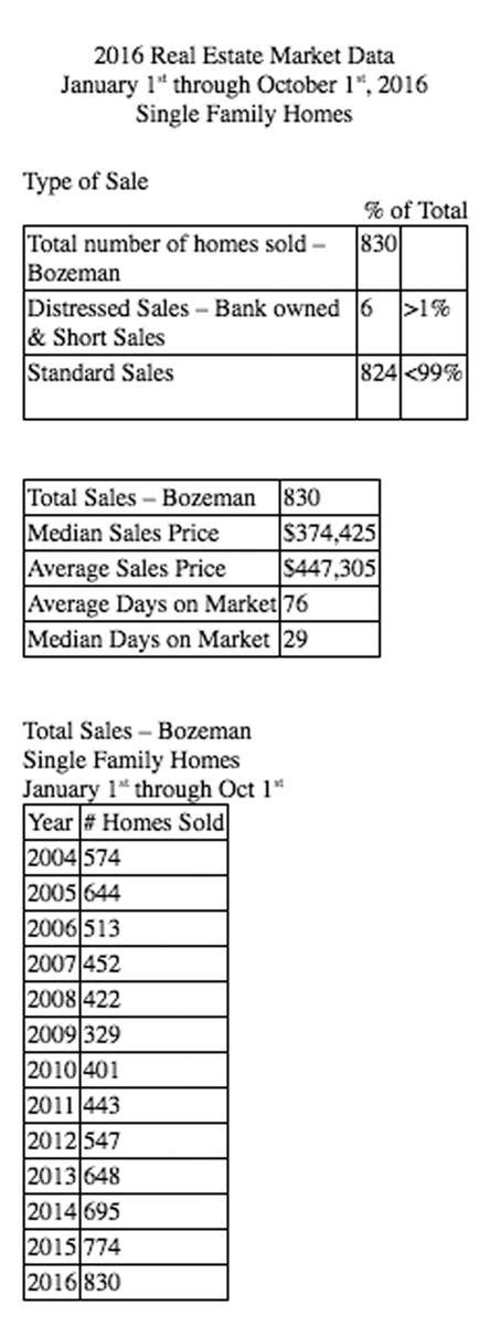 November Bozeman Real Estate Report
