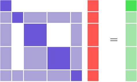 Setting Up A Model For Efficient Linear Solves OpenMDAO