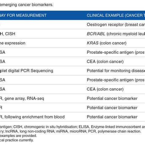 Examples Of Current And Emerging Cancer Biomarkers Download