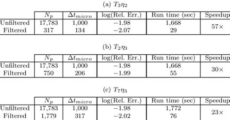Comparison Of Run Times When Using An Unfiltered Brownian Motion