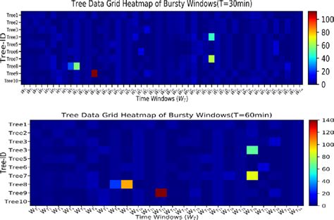 Tree Timeline Showing Growth Dynamics For Different Time Window Size Download Scientific Diagram