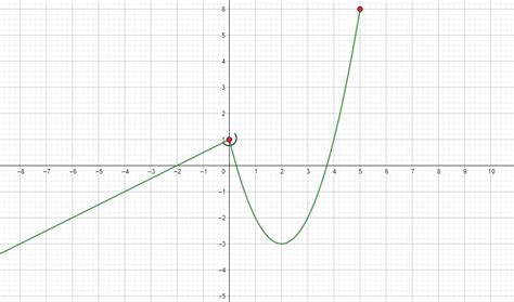 Graph The Piecewise Defined Function And State Its Domain An Quizlet