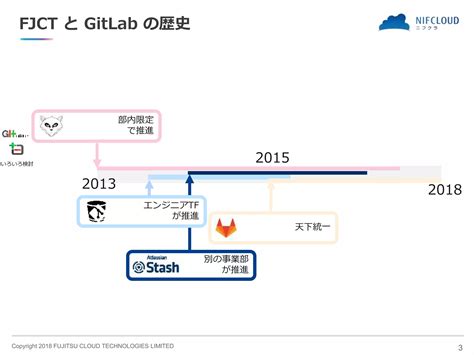 GitLab から GitLab に移行したときの思い出 PPT