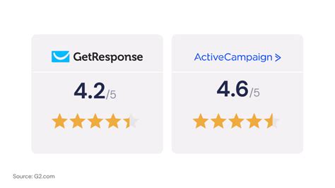 GetResponse Vs ActiveCampaign Codeless