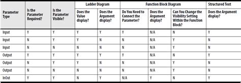 How To Program A Plc Determining Which Parameters To Make Visible Or