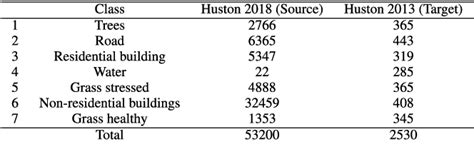table 2 from feature selection for cross scene hyperspectral image