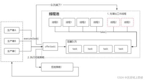 线程池的执行原理 Csdn博客
