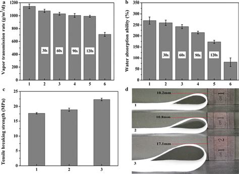 Influence Of The Surface Modification On Several Cotton Natures Download Scientific Diagram