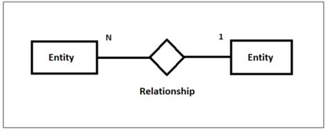 在dbms中的一对多或多对一关系极客笔记 在dbms中的一对多或多对一关系极客笔记