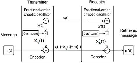 Synchronization Of Fractional Order Lü Chaotic Oscillators For Voice Encryption