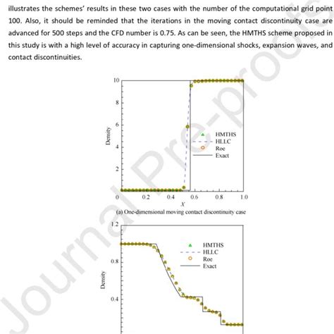Schemes Mach Number Contours Of Hypersonic Viscous Flow Over Blunt