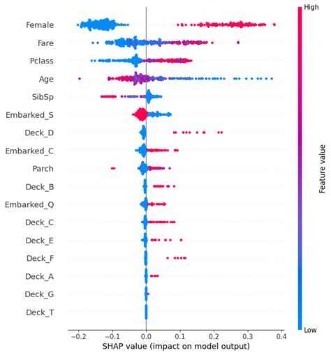 Data Business Analytics Understanding Survival On The Titanic