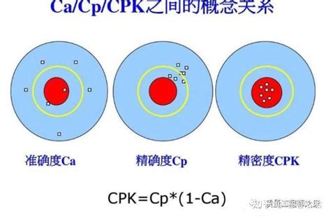 Cp与Cpk基础 知乎