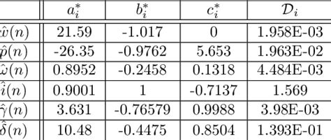 optimal extrapolation parameters based on the 6 para meter heuristic